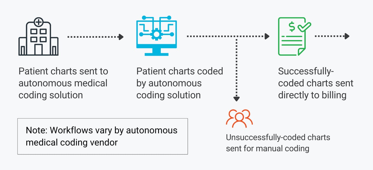 The HIM Director's Guide to Autonomous Medical Coding