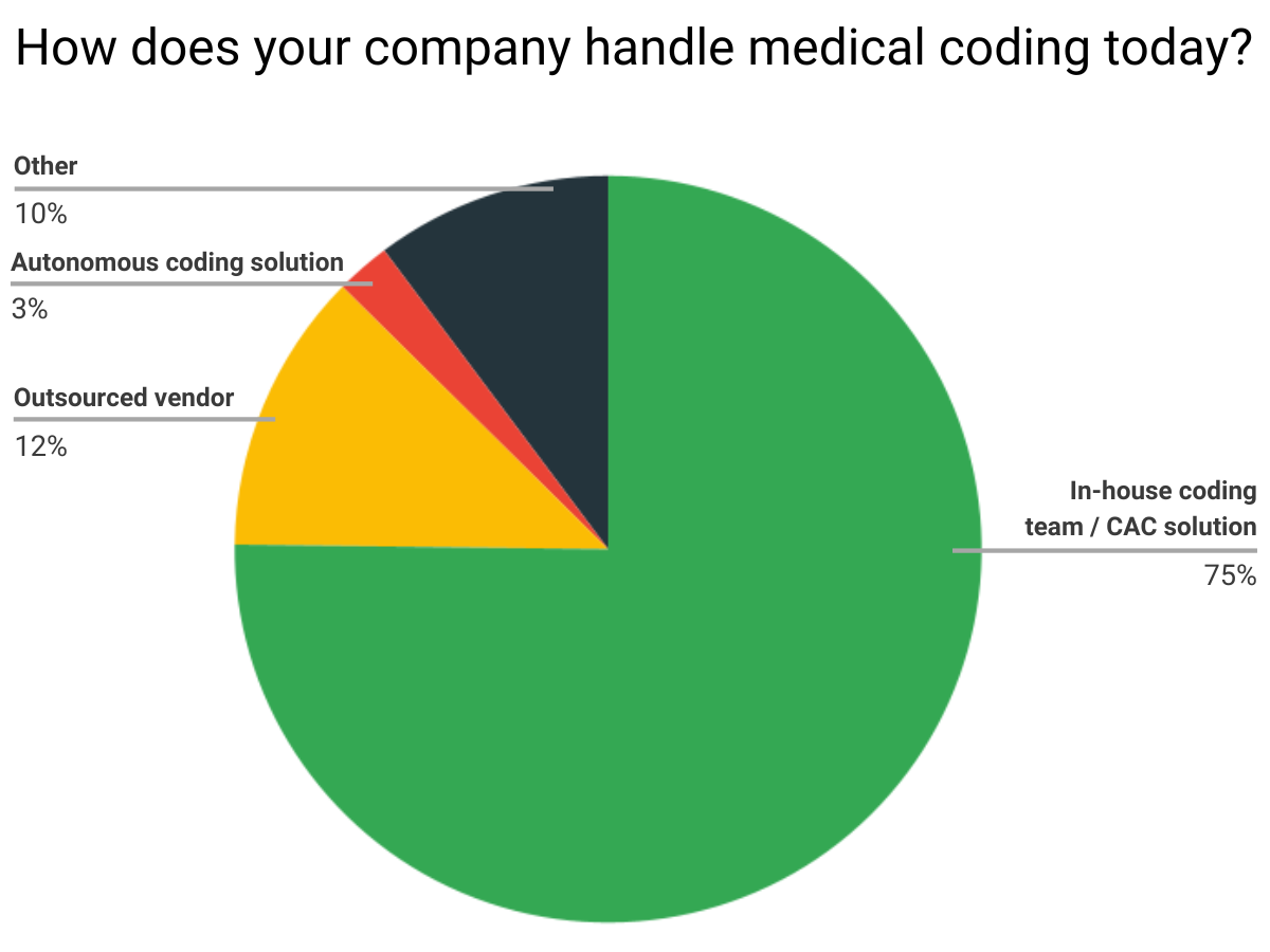 A Window Into the State of Medical Coding in the US | Nym